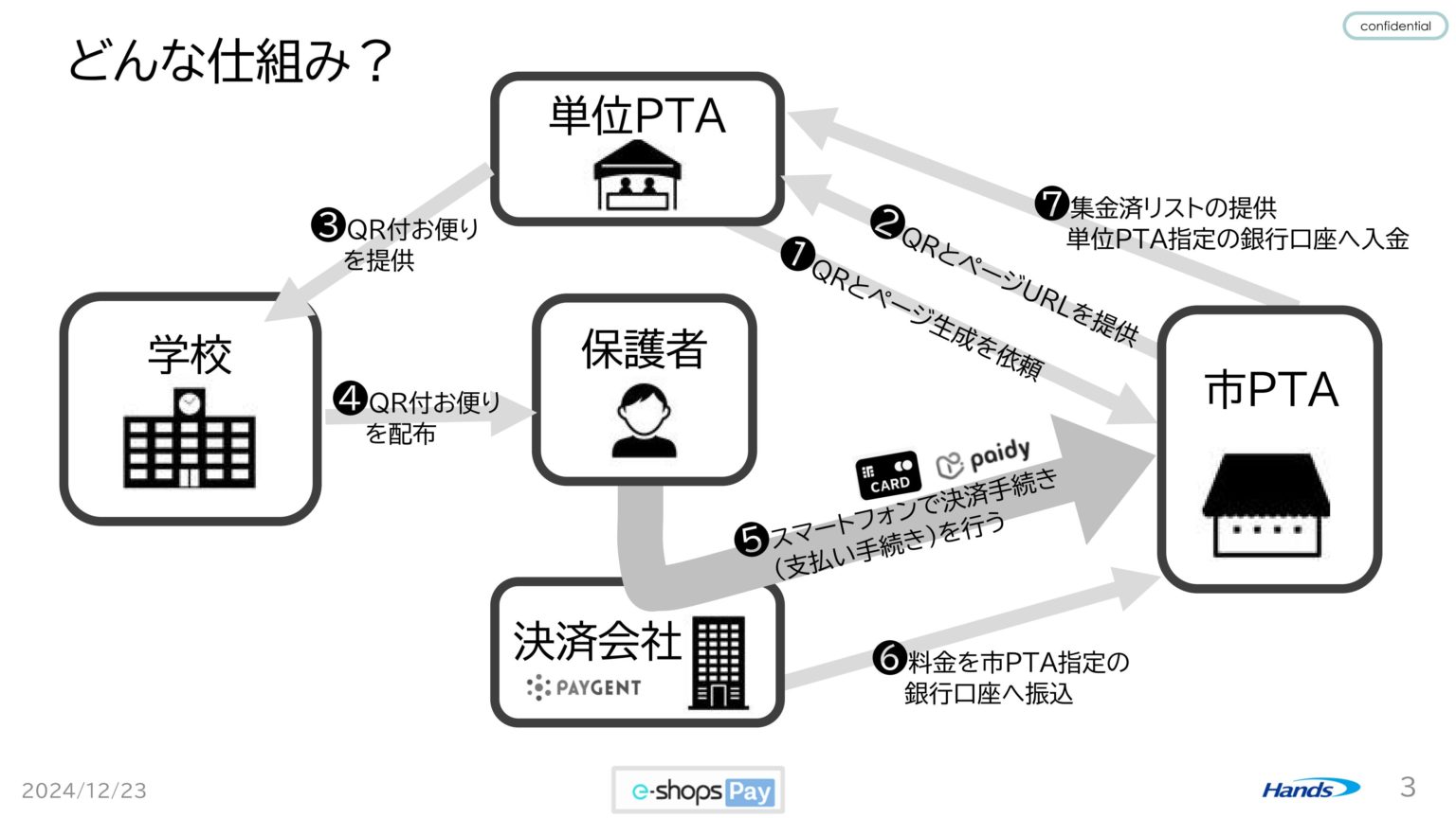 単位PTA会費のキャッシュレス決済 | 千葉市PTA連絡協議会